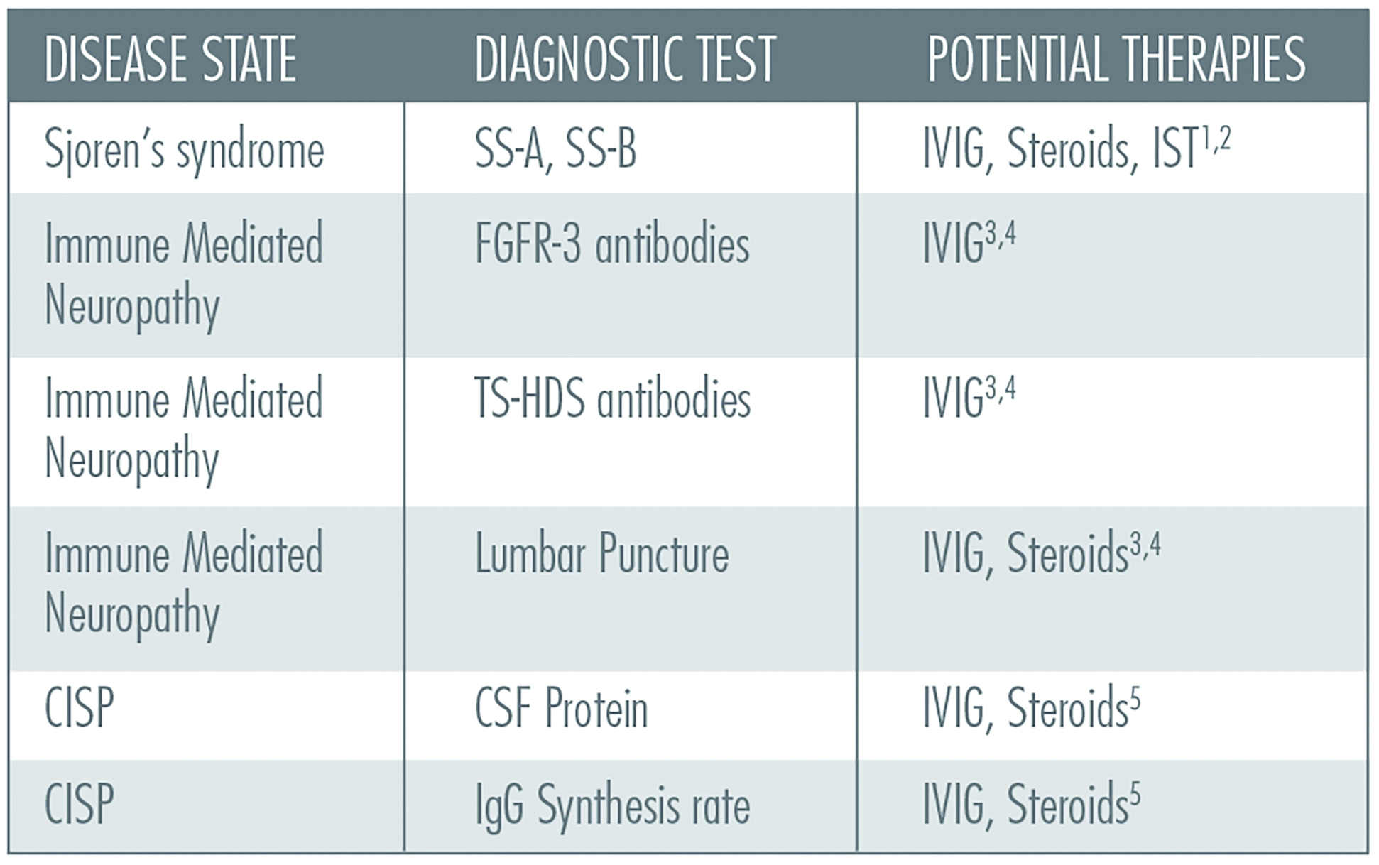 Epidermal Nerve Fiber Density (ENFD) | Sagis